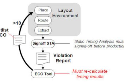 efficient physical aware timing eco solution