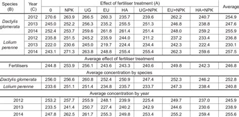 Relationship Between Cellulose Concentration In The Dry Matter G•kg 1