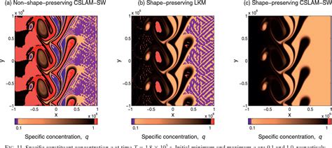 figure 11 from a cell integrated semi lagrangian semi implicit shallow