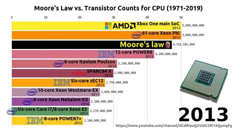 Cpu Transistor Architecture At Rosalie Kirby Blog
