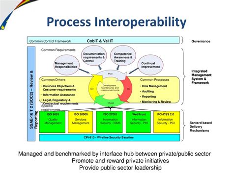 Ppt How To Implement Interoperability Powerpoint Presentation Free Download Id 1059986