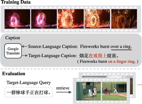 Figure 1 From Cross Lingual Cross Modal Retrieval With Noise Robust