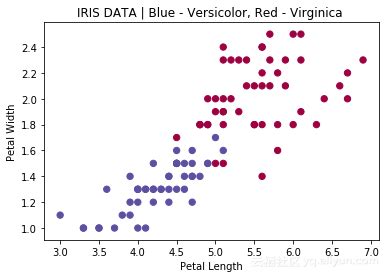 纯Python实现鸢尾属植物数据集神经网络模型 知乎