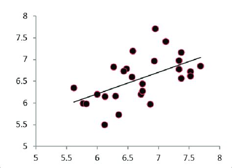 Graphical Representation Of Correlation Between Observed And Calculated
