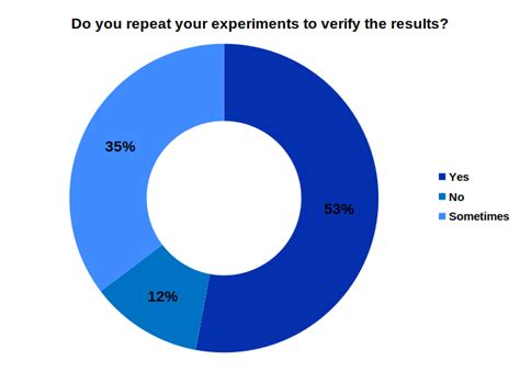 12 Do You Repeat Your Experiments To Verify The Results Download Scientific Diagram