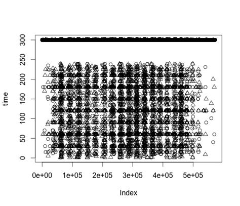 Survival Analysis On Rare Event Data Predicts Extremely High Survival Times Cross Validated