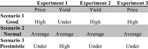 Experiments For Analysis Of Stochastic Model Results Download Table