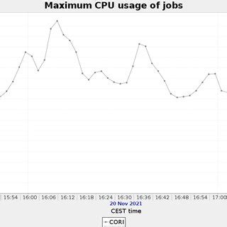 Per Job CPU Usage Before Isolating Tasks Figure Per Job CPU Usage Download Scientific