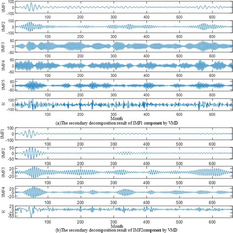 Secondary Decomposition Results Of Imf1 And Imf2 Components Of Manwan Download Scientific