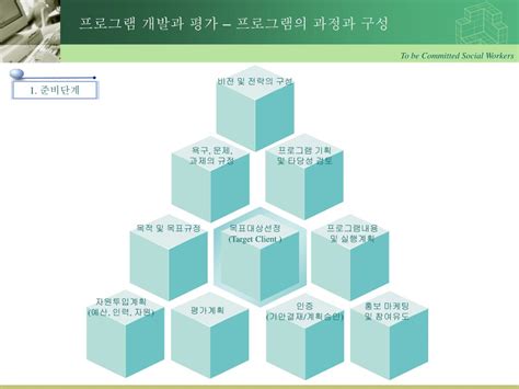 Ppt 사회복지 프로그램 개발과 평가 Program Development And Evaluation Powerpoint