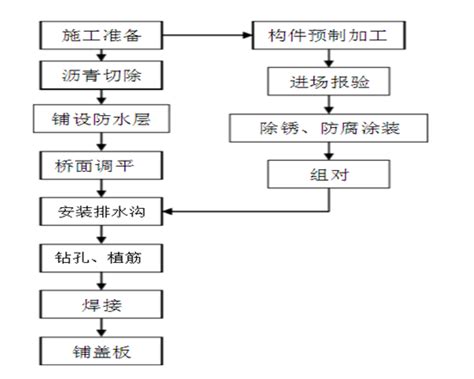 桥面排水沟的安装步骤精石环保