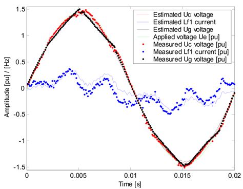 Inverter Internal Data For A Diode Rectifier Load Of 650 W Download
