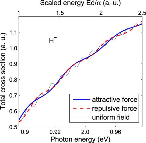 The Total Photodetachment Cross Sections For H⁻ Near An Attractive Download Scientific Diagram