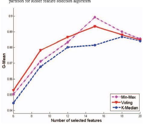 Figure 7 From Internet Traffic Classification Based On Min Max Ensemble