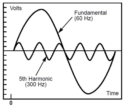 Application Guide For Solving Harmonic Problems Power Quality Blog Application Guide For Solving Harmonic Problems Power Quality Blog