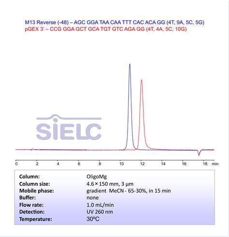 Hplc Method For Analysis Of 23 Mer Oligonucleotides On Oligomg Column
