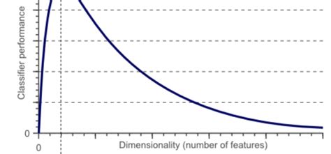 Confronting The Curse Of Dimensionality