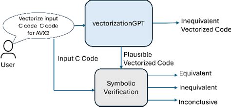 Llm Vectorizer Llm Based Verified Loop Vectorizer