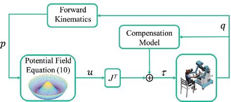 Figure 2 From An Effective Training Strategy For Upper Limb Rehabilitation Robots Based On