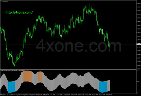 Basic Averages Ppo Mt4 Indicator 4xone