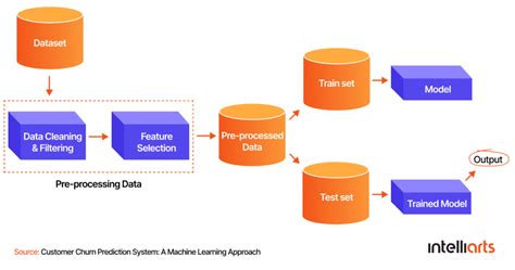 machine learning implementation in business [10 uses cases]