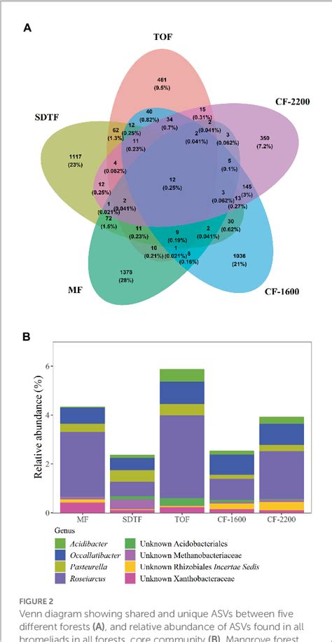 Figure 3 From Diversity And Putative Metabolic Function Of Prokaryotic