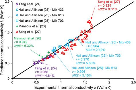 Predicted And Experimental Moisture Dependent Thermal Conductivity For Download Scientific