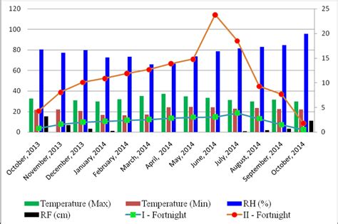 Seasonal Incidence Of A Manerae In Relation To Weather Parameters Download Scientific Diagram