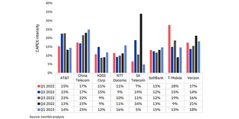 Telcos In Q1 2023 5g Deployments Continued To Increase Capex For Leading Performers Telecom