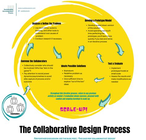 The Case For “collaborative” Design Thinking Sustainable Development Praxis