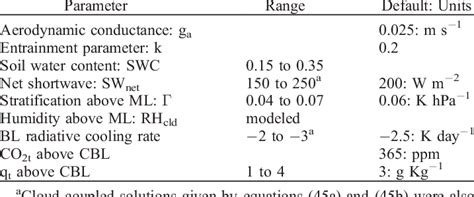 Parameter Ranges Used For Model Solutions Download Table
