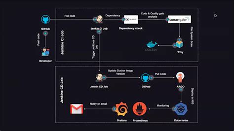 Setup Cicd With Best Practices And Security Considerations By Nehasb Fiverr