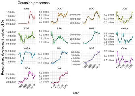 Tidytuesday Fitting Multiple Time Series Models Using Purrr · Sean