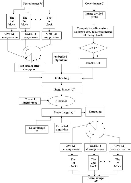 An Image Information Hiding Algorithm Based On Grey System Theory