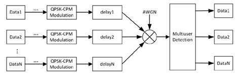 Qpsk Cpm Spread Communication System Download Scientific Diagram