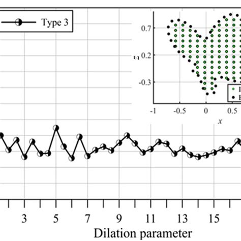 Plot Of Maximum Absolute Error Versus The Dilation Parameter Download Scientific Diagram