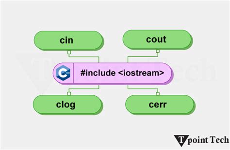 C Include Iostream Tpoint Tech