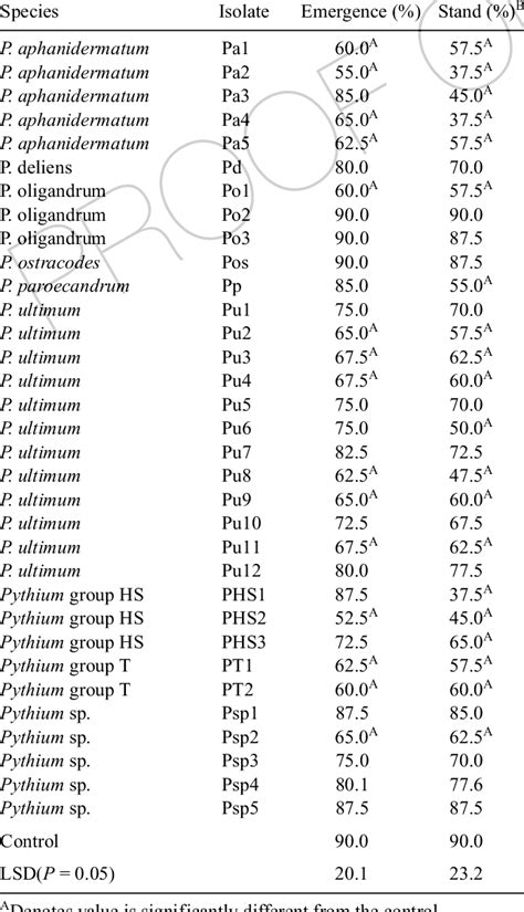 Mean Pathogenicity Of Isolates Of Pythium Spp On Sugarbeet Elite 7233