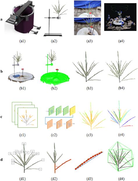 Overview Of The Proposed Methodology A High Throughput Data