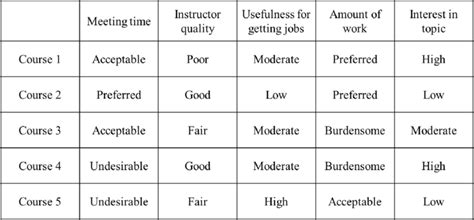 Study 2 The Information Table That Was Used In The Multi Attribute
