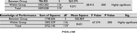 Anova Analysis Manual Guidance Sum Of Squares Df Mean Square F Value P