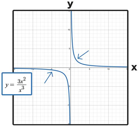 How To Find Horizontal Asymptotes In 3 Easy Steps — Mashup Math