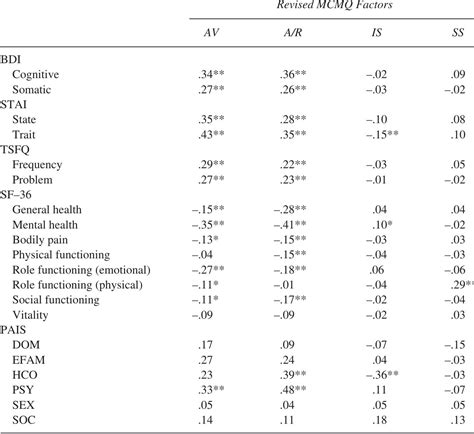 Pdf Medical Coping Modes Questionnaire Factor Structure For Adult