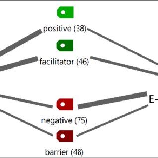 Code Co Occurrence Model MAXQDA Assessment Of The EPDG Resp