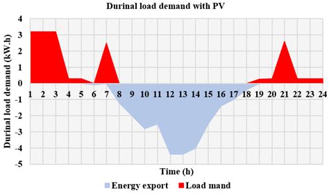 A Novel Time Of Use Pricing Based Energy Management System For Smart Home Appliances Cost