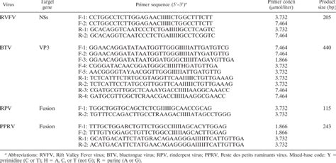 Sequences Of Oligonucleotide Primers For The Dual Priming Download