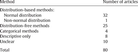 Statistical Methods Used For Analysis Of Vas December 2014 Download Table