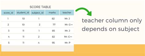Normalization Flashcards Quizlet