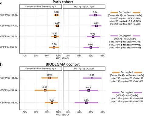 Diagnostic Performance Of Csf P Tau235 When Discriminating Syndromic Download Scientific