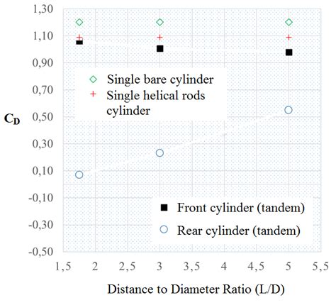 Drag Coefficient C D Of The Cylinders For Present Study Download Scientific Diagram